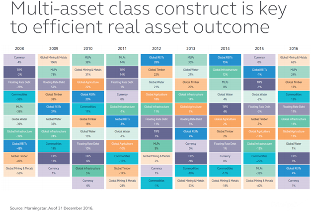 Multi-Asset Class Construct and Index Returns | Your Personal CFO ... Multi-Asset Class Construct and Index Returns | Your Personal CFO ...